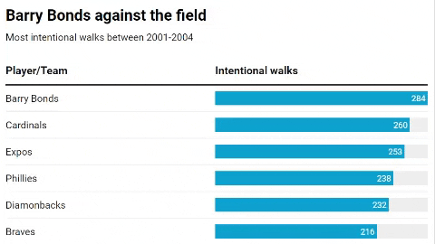 Barry Bonds' intentional walks record will never be broken