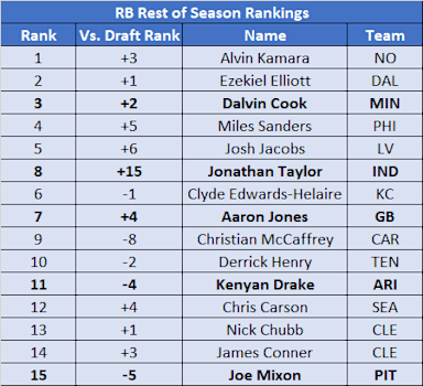 Fantasy Football: Week 3 to the end of season rankings
