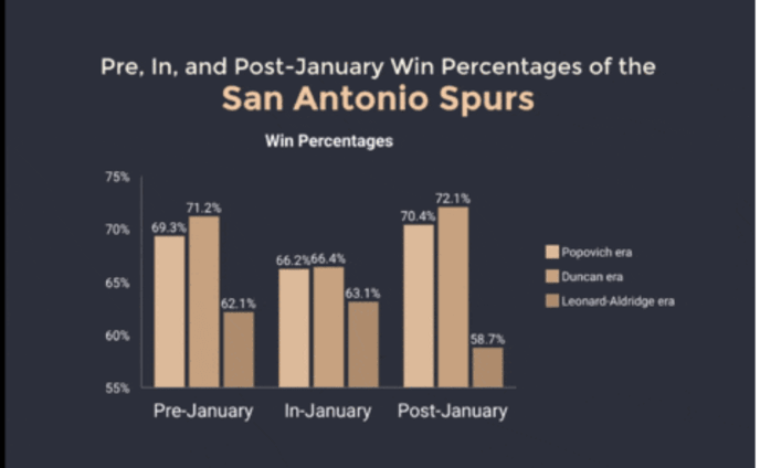 San Antonio Spurs: In make-or-break January, history on their side