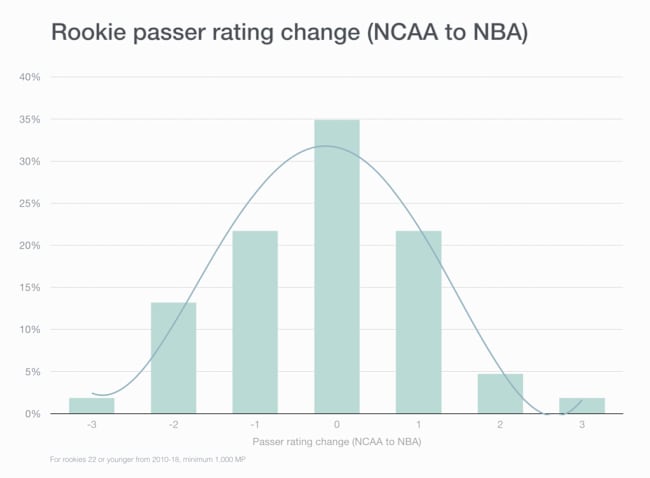 Nylon Calculus: Projecting rookie passers