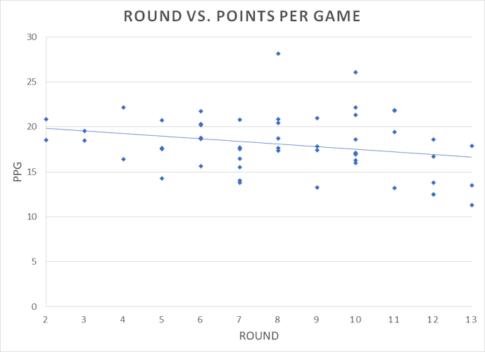 Fantasy football: Should you draft a QB early or later?