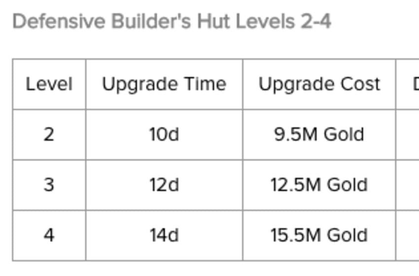 Clash of Clans Town Hall 14 update introduces Defensive Builder's Huts