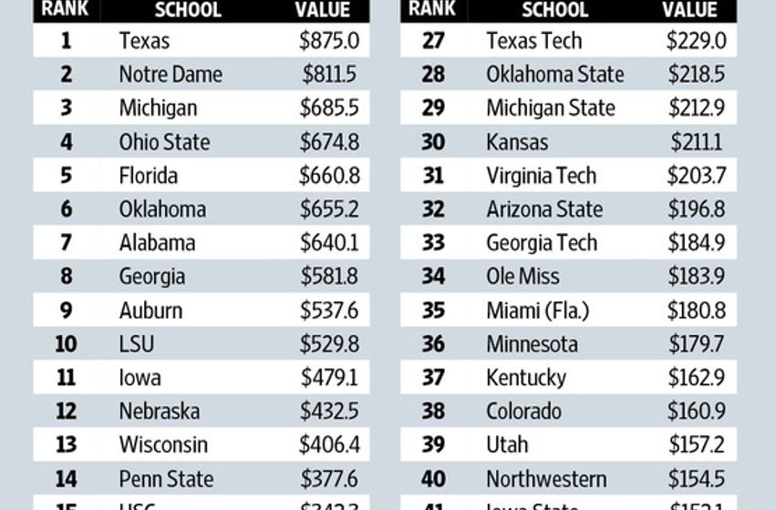 50 most valuable college football programs according to Wall Street Journal