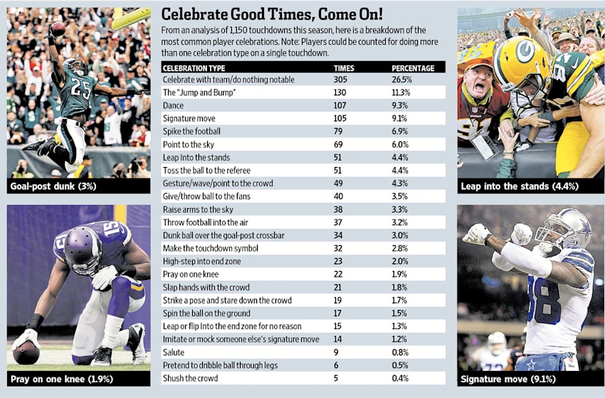 Breakdown of every NFL touchdown celebration of 2013 (Infographic from ...