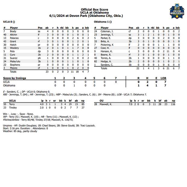 OU Softball: Kelly Maxwell Blanks UCLA, Propels Oklahoma to WCWS Semifinals
