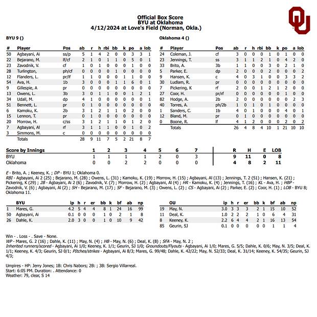 OU Softball: Oklahoma Shocked by BYU, in Danger of Dropping Second ...