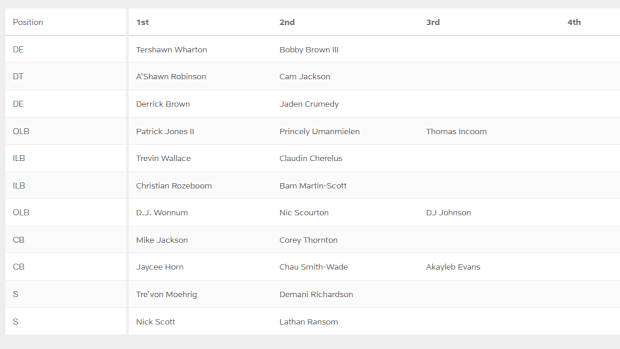 Carolina Panthers Week 2 depth chart still has Trevin Wallace, Nick ...