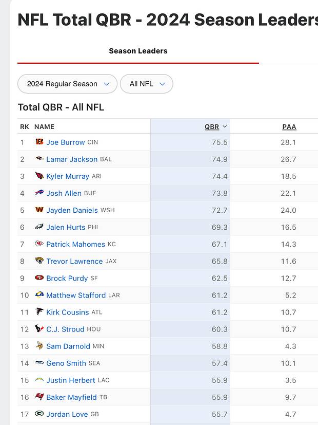 Look: Cincinnati Bengals Quarterback Joe Burrow Leads NFL in ESPN's QBR ...