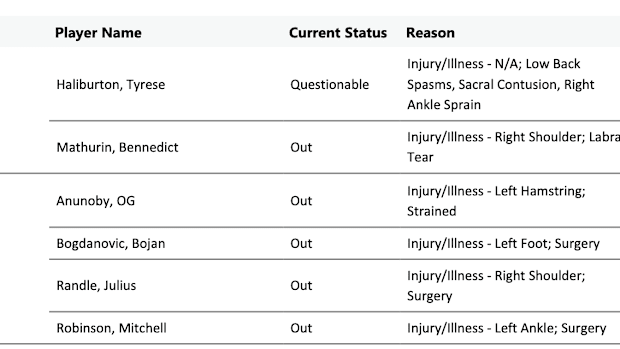 Indiana Pacers And New York Knicks Game 5 Injury Reports