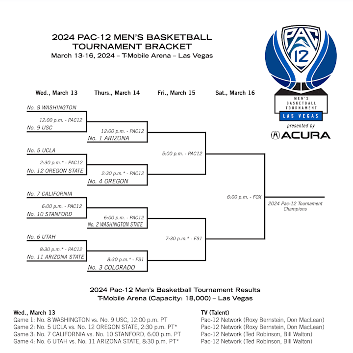 Printable Pac-12 Tournament bracket 2024: Schedule, teams, location and more