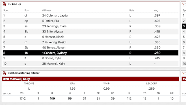 No. 4 Oklahoma Seeking Revenge Against No. 1 Texas in Big 12 Championship