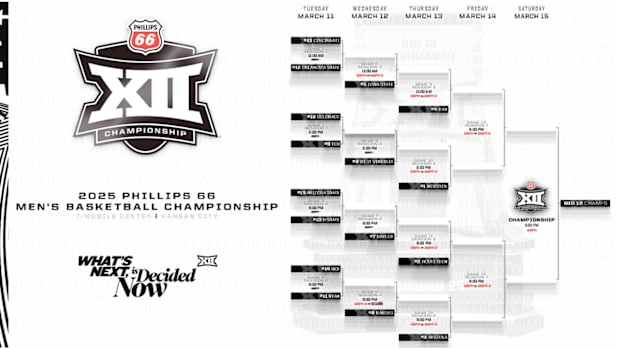 Odds for Each Team to Win the 2025 Big 12 Conference Basketball Tournament