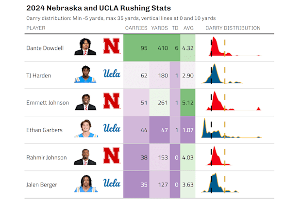 Analytics Preview: Nebraska Football vs. UCLA