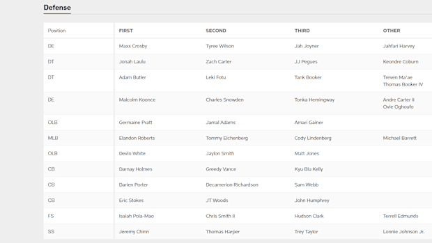 Raiders Release Second 2025 Depth Chart