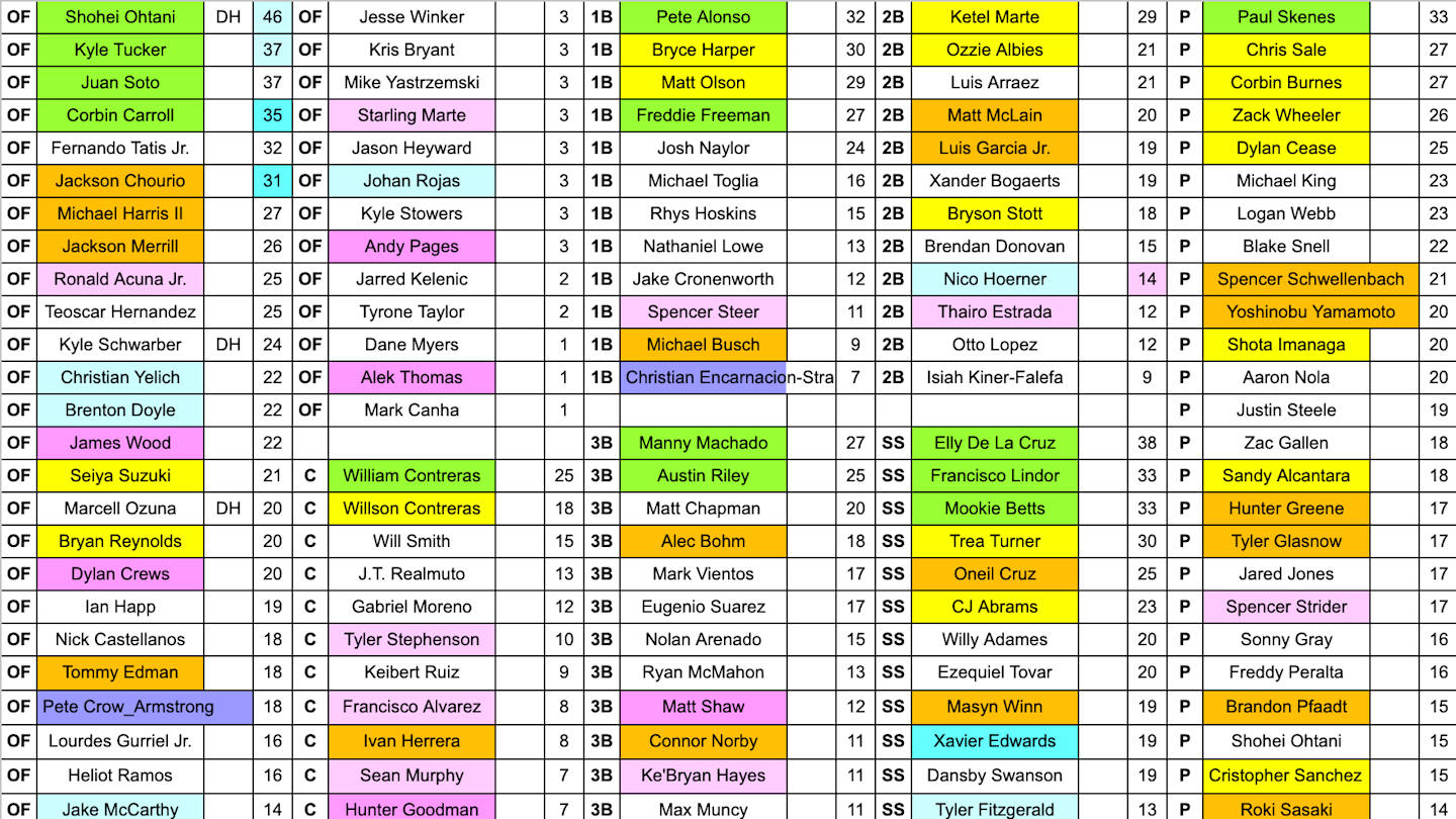 Fantasy Baseball National League Auction Cheat Sheet