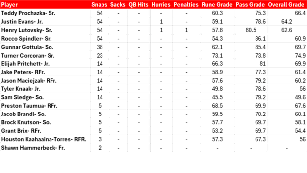 PFF Grades and Snap Counts from Nebraska's 68–0 Win Over Akron: Offense