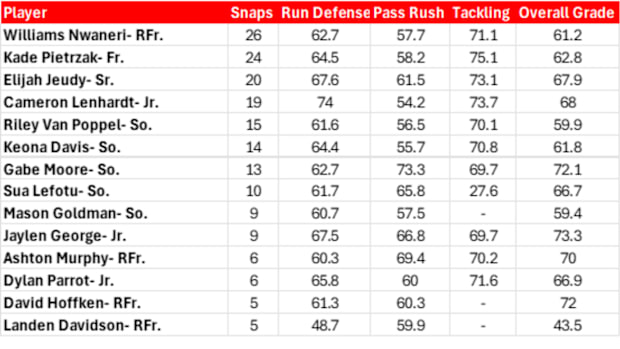 PFF Grades and Snap Counts from Nebraska's 68–0 Win Over Akron: Defense