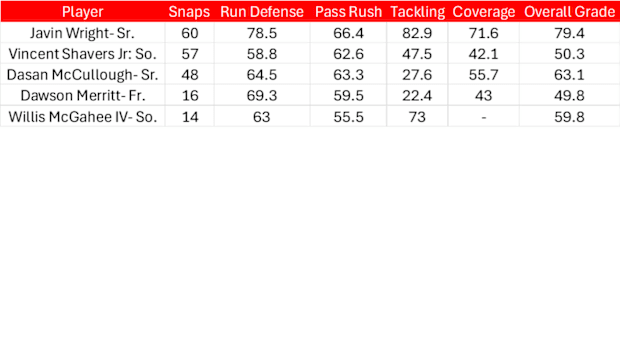 PFF Grades and Snap Counts from Nebraska's 38-27 Win Against Michigan State: Defense