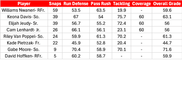 PFF Grades and Snap Counts from Nebraska's 34-31 Thriller Against Maryland: Defense