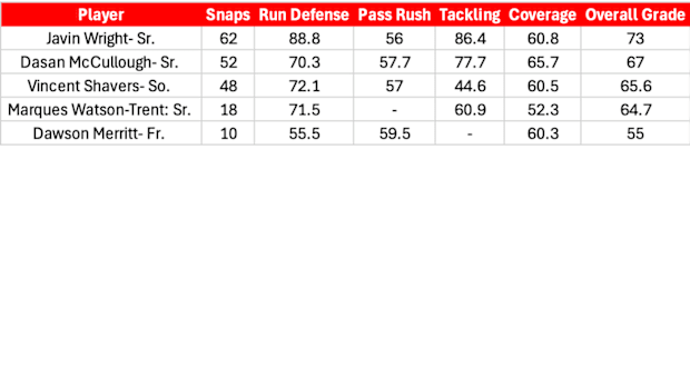 PFF Grades and Snap Counts from Nebraska's 34-31 Thriller Against Maryland: Defense