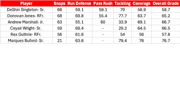 PFF Grades and Snap Counts from Nebraska's 34-31 Thriller Against Maryland: Defense
