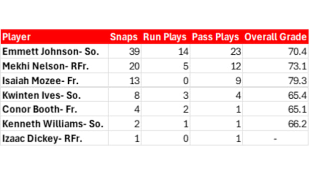 PFF Grades and Snap Counts from Nebraska's 68–0 Win Over Akron: Offense