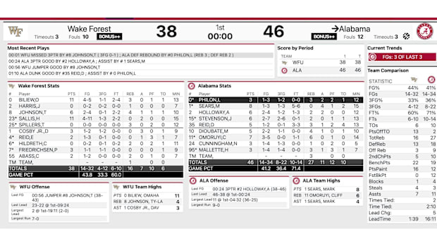 No. 2 Alabama Basketball Boatraces Demon Deacons In Preseason Scrimmage