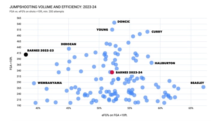 The Whiteboard: Scottie Barnes' jumpshot changed everything for the Raptors