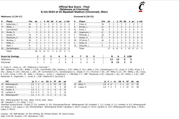 OU Baseball: Oklahoma Scores Early, Strikes Late to Hold Off Cincinnati