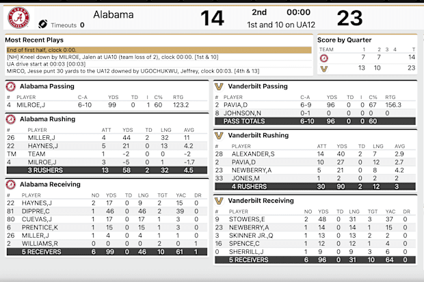 Vanderbilt Stuns No. 1 Alabama, 40-35