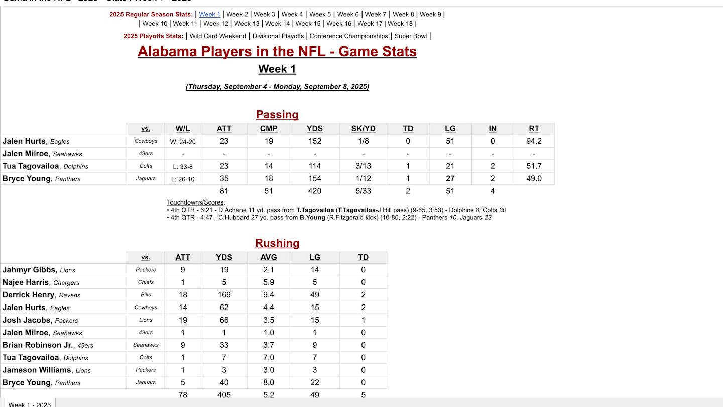 Crunching the Numbers, 2025 Week 2 Crimson Tide Tracker: Bama in the NFL