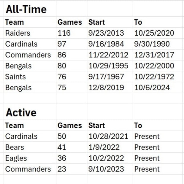 Cincinnati Bengals snap one of NFL's longest dubious defensive streaks.