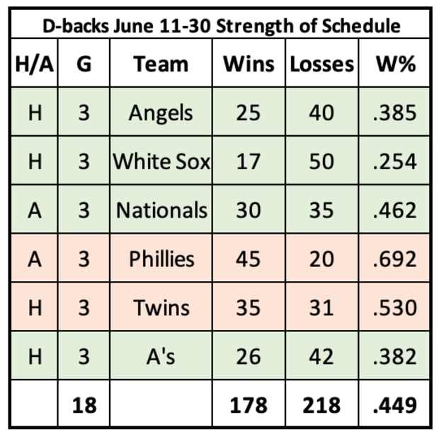 The Diamondbacks Must Take Advantage of a Soft June Schedule Now