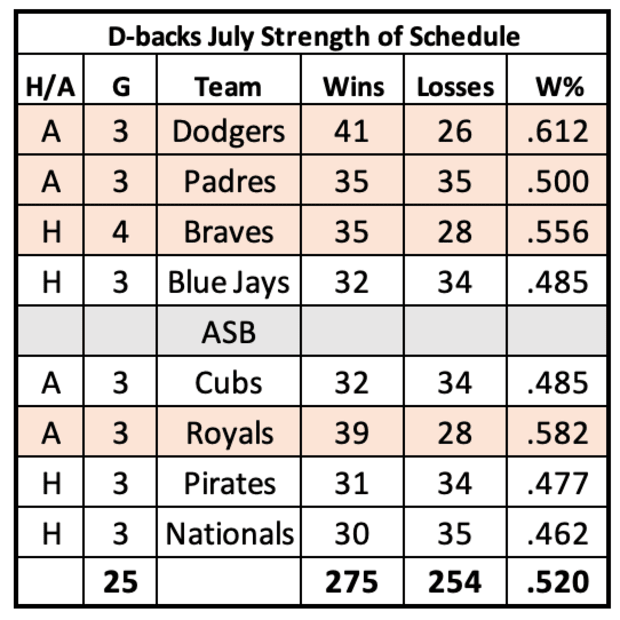 The Diamondbacks Must Take Advantage of a Soft June Schedule Now