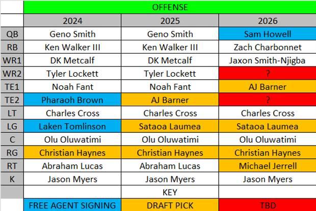 Seahawks Depth Chart Week 7 Injury Report: Seahawks Down Two Starting