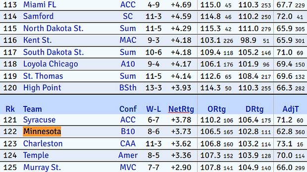 Gophers men's basketball passed by St. Thomas in latest KenPom ratings