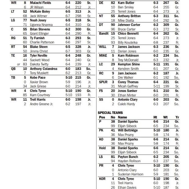 Virginia Football Depth Chart vs. Louisville | Takeaways, Analysis