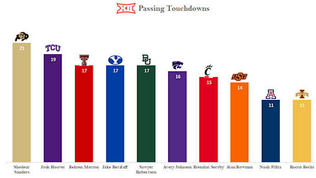 How BYU Quarterback Jake Retzlaff Stacks Up Against Big 12 Peers After ...