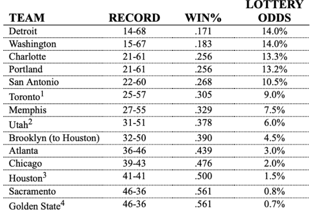 2024 NBA Draft: Final Lottery Order Set, Tiebreakers Finalized