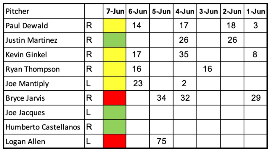 Who are the Options for the D-backs Sunday Starter? | Yardbarker