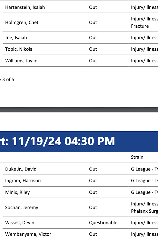 OKC Thunder And San Antonio Spurs Injury Reports