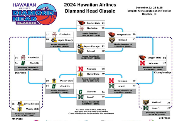 Nebrasketball Beats Oregon State, Wins Diamond Head Classic