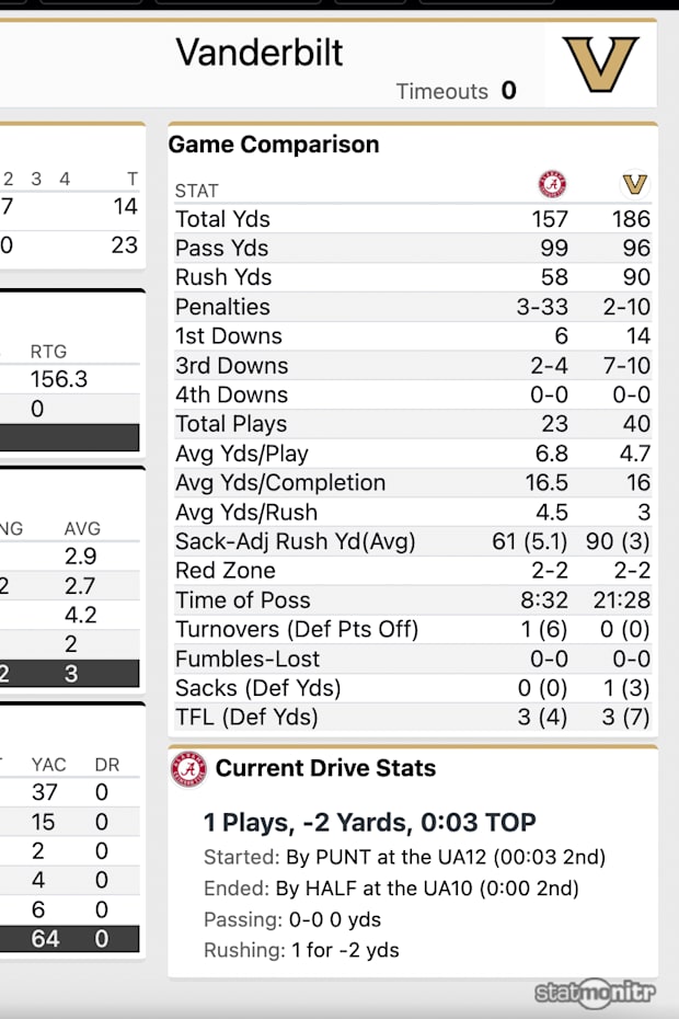 Vanderbilt Stuns No. 1 Alabama, 40-35