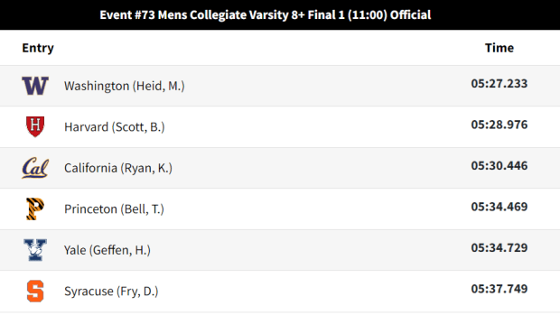 Cal Men Fall Short in Bid for Third Straight National Rowing Title