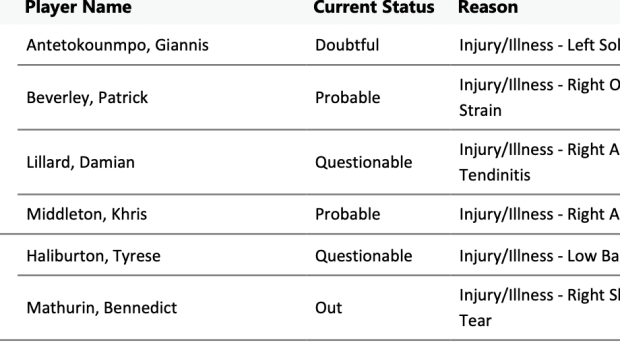 Milwaukee Bucks And Indiana Pacers Injury Reports For Game 6