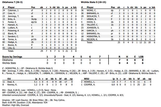 OU Softball: Oklahoma Responds With Emphatic Victory Over Wichita State
