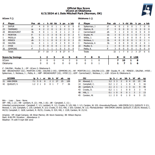 OU Baseball: With Season On the Line, Oklahoma's Bats Went Silent