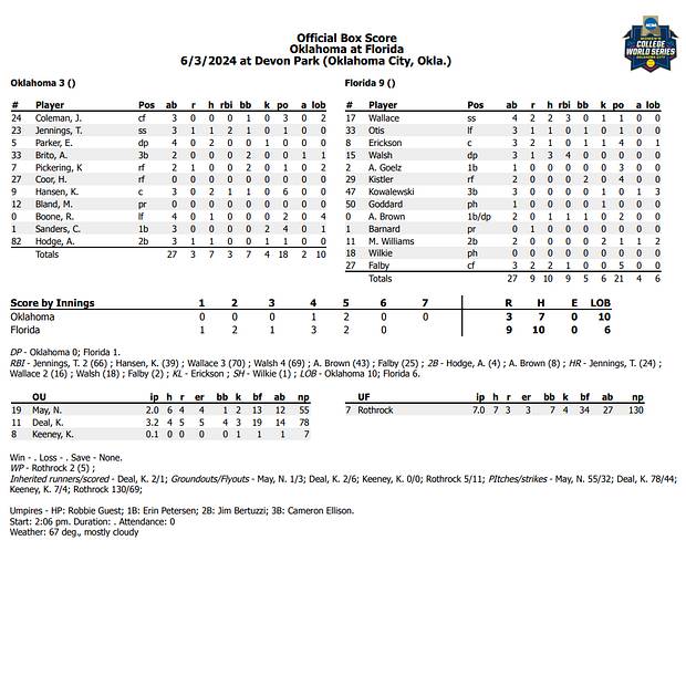 OU Softball: Florida Throttles Oklahoma to Force Tuesday Elimination ...