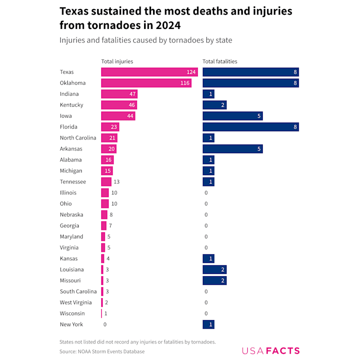 tornado data by state