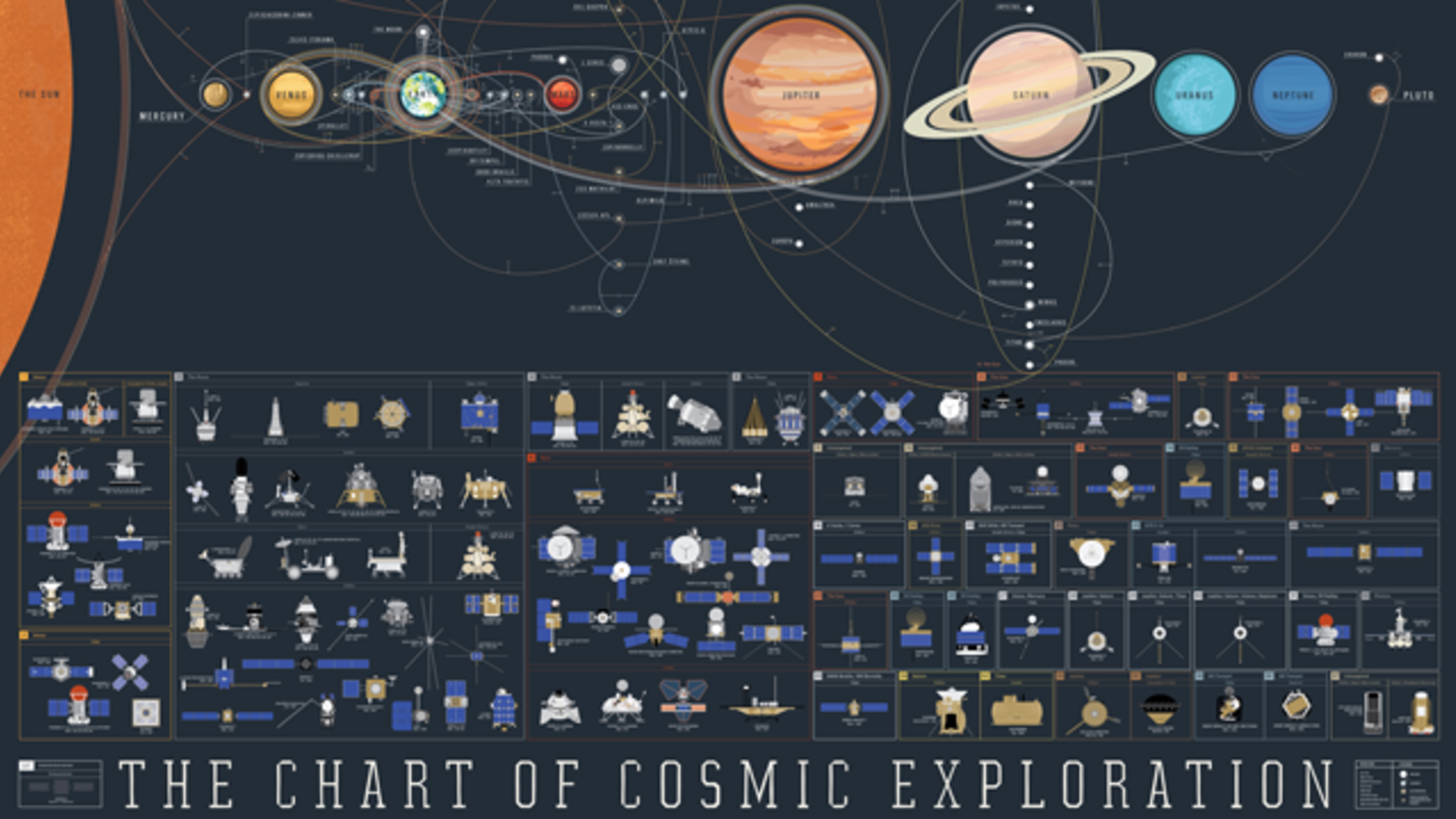 This Poster Beautifully Details Humankind's Many Space Explorations ...